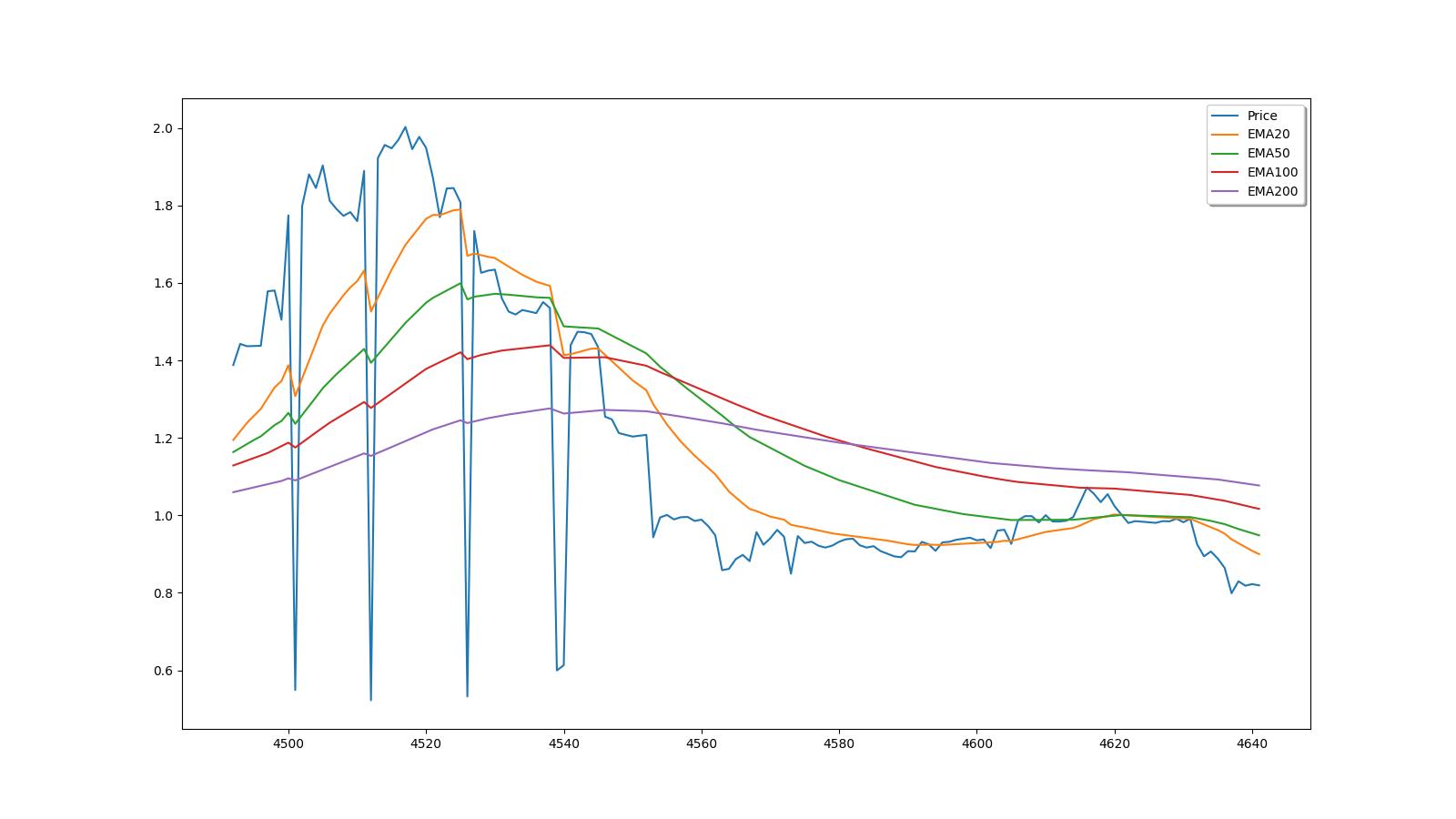 Namecoin Exponential Moving Averages