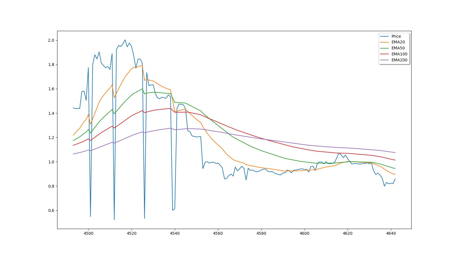 Namecoin Exponential Moving Averages