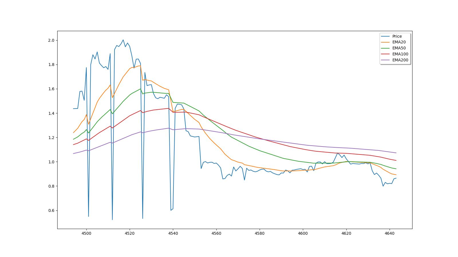 Namecoin Exponential Moving Averages