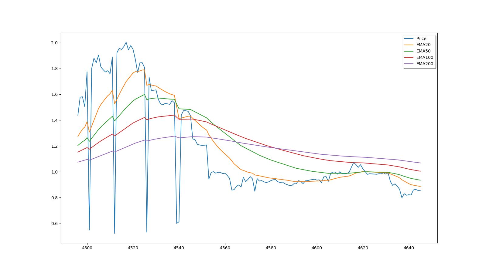 Namecoin Exponential Moving Averages
