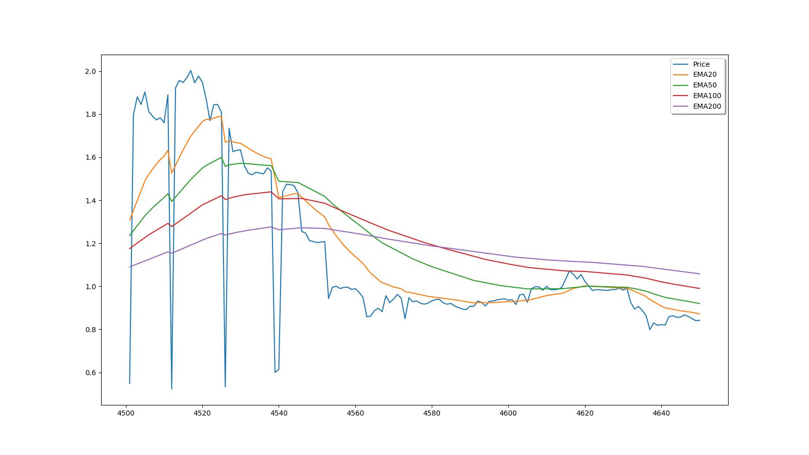 Namecoin Exponential Moving Averages