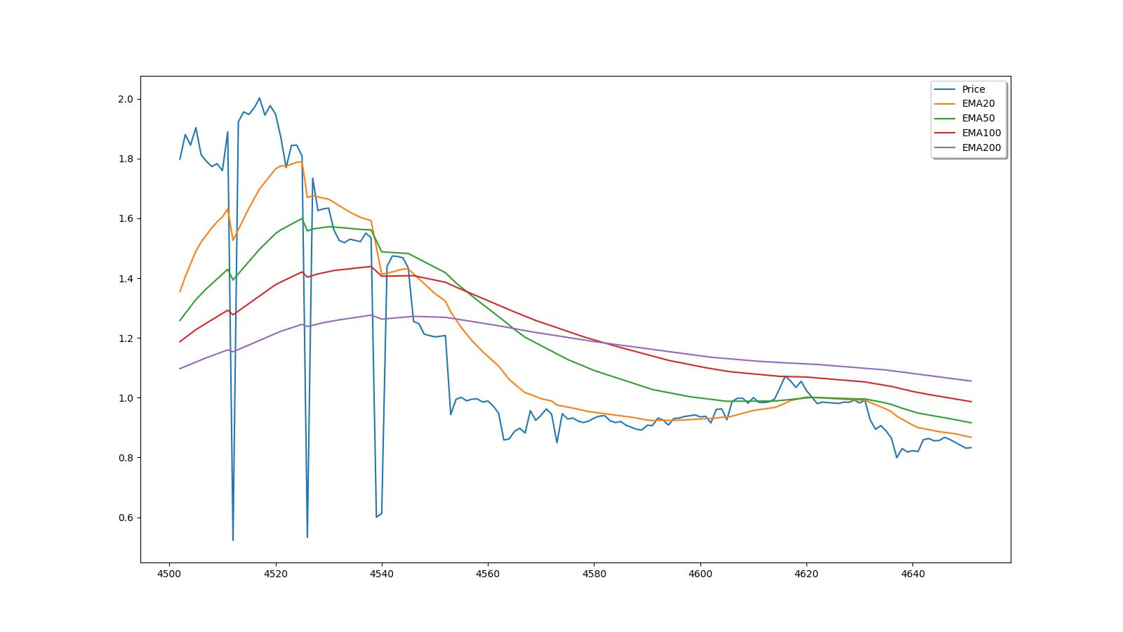 Namecoin Exponential Moving Averages