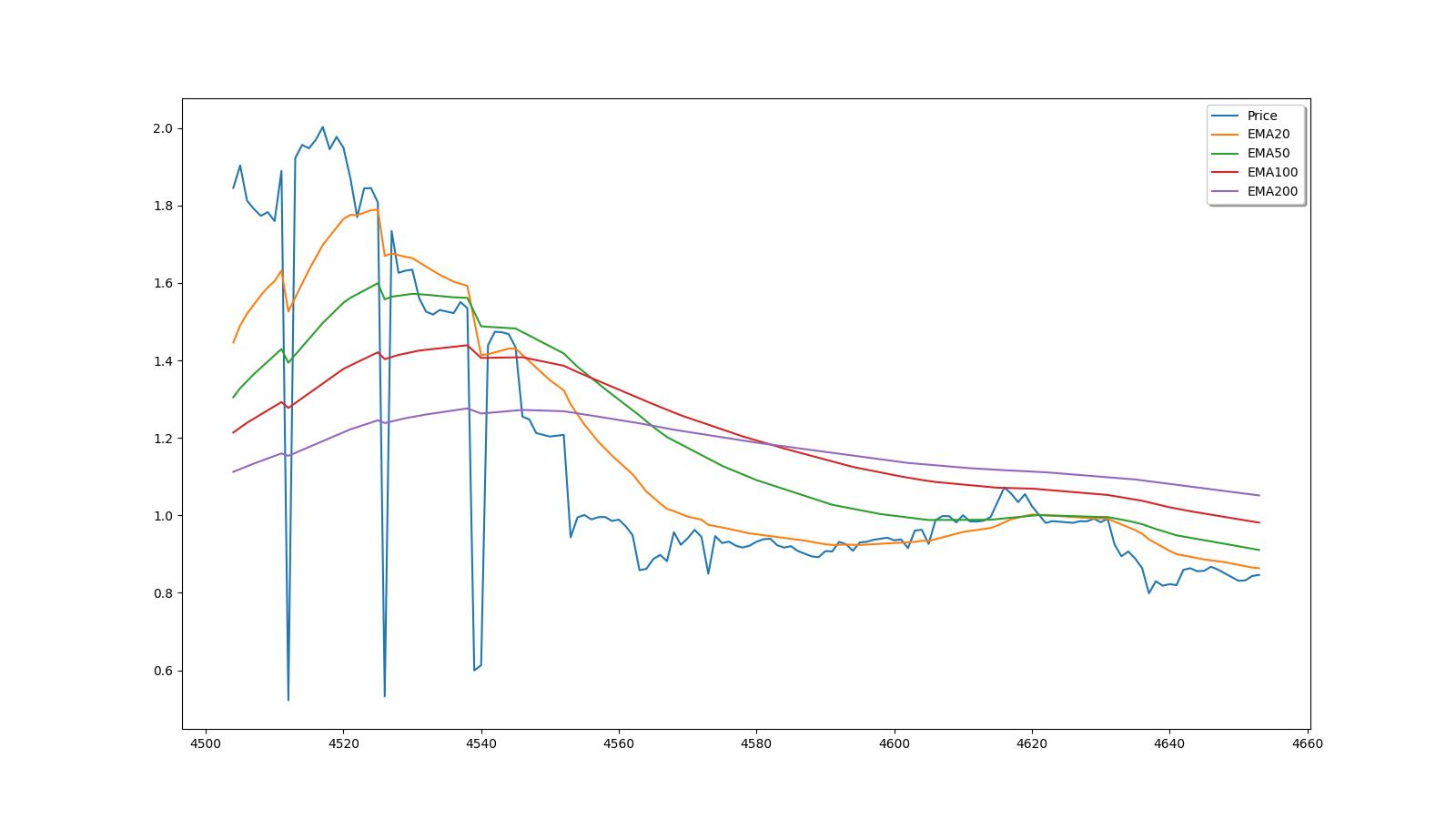 Namecoin Exponential Moving Averages
