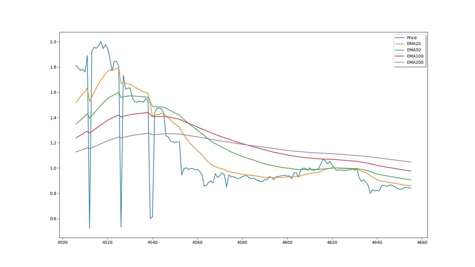 Namecoin Exponential Moving Averages