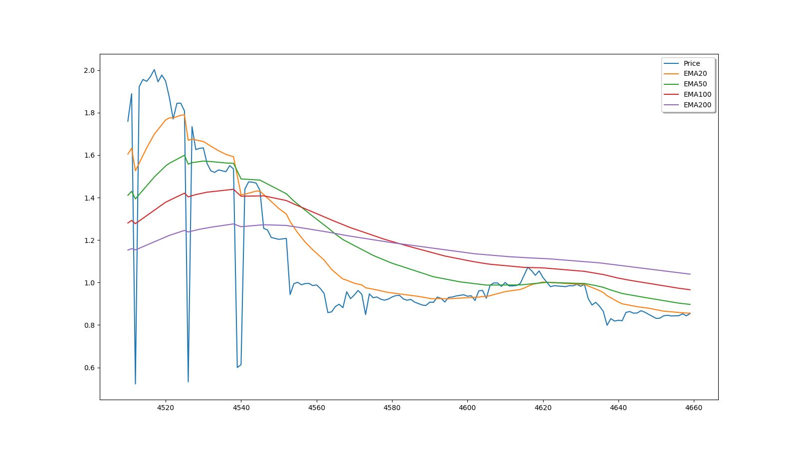 域名币 Exponential Moving Averages
