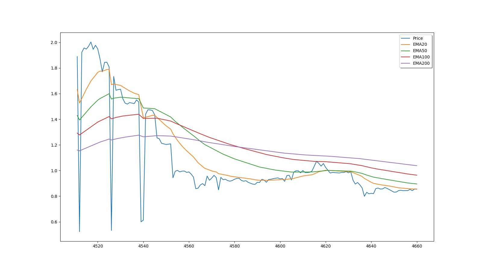 Namecoin Exponential Moving Averages