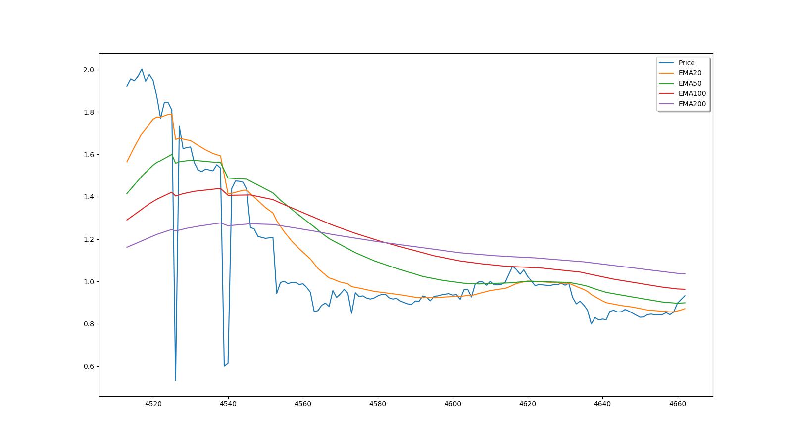 Namecoin Exponential Moving Averages