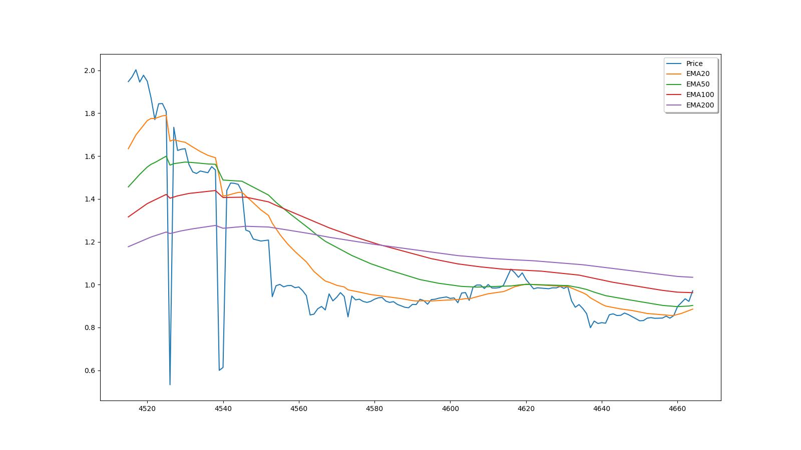 Namecoin Exponential Moving Averages