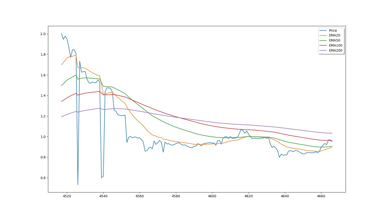 Namecoin Exponential Moving Averages