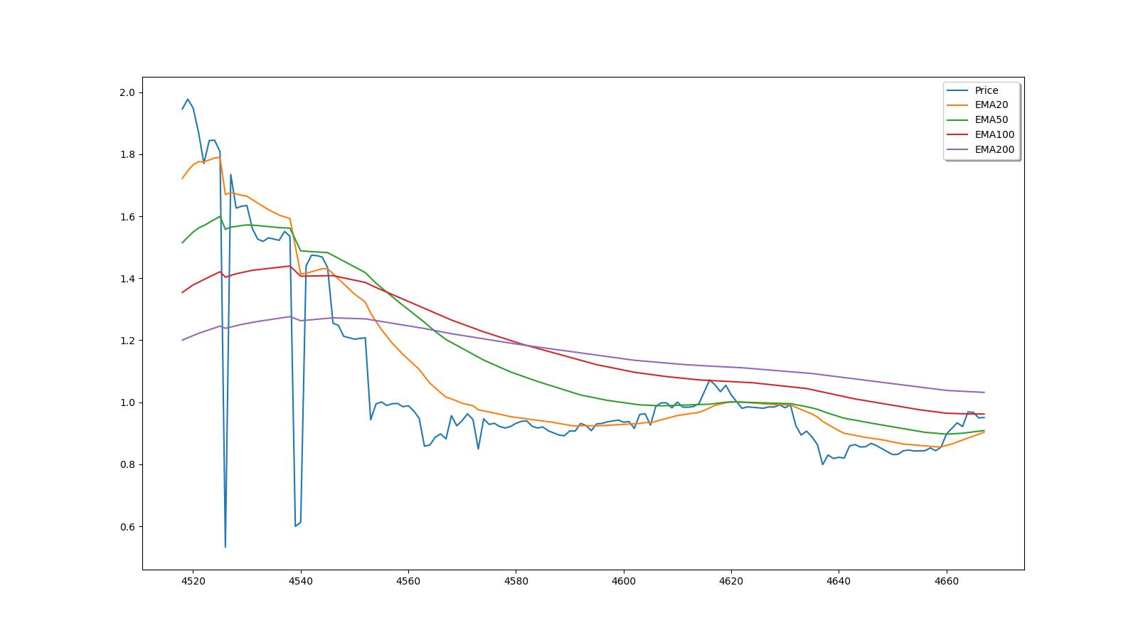 Namecoin Exponential Moving Averages