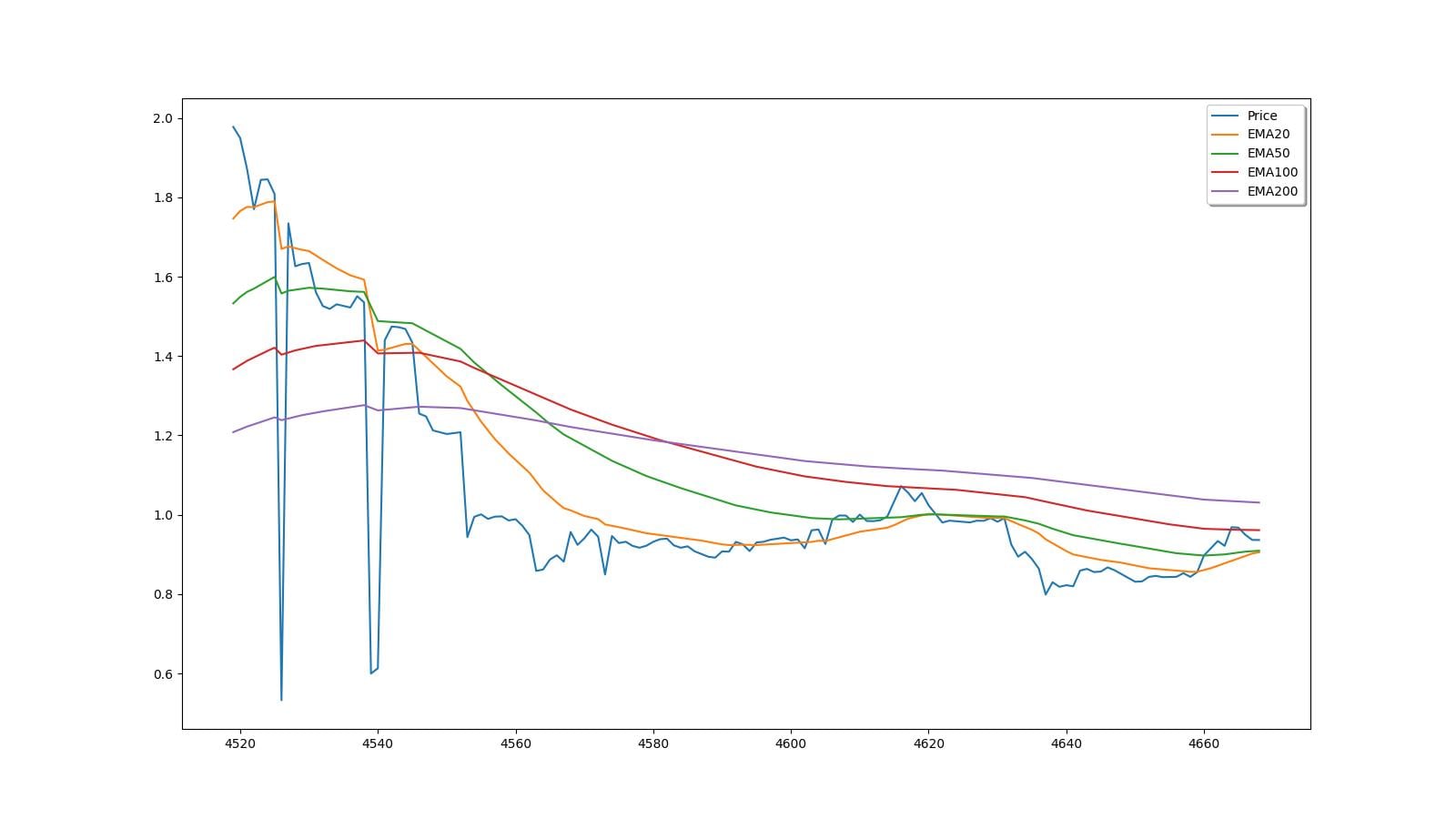 Namecoin Exponential Moving Averages