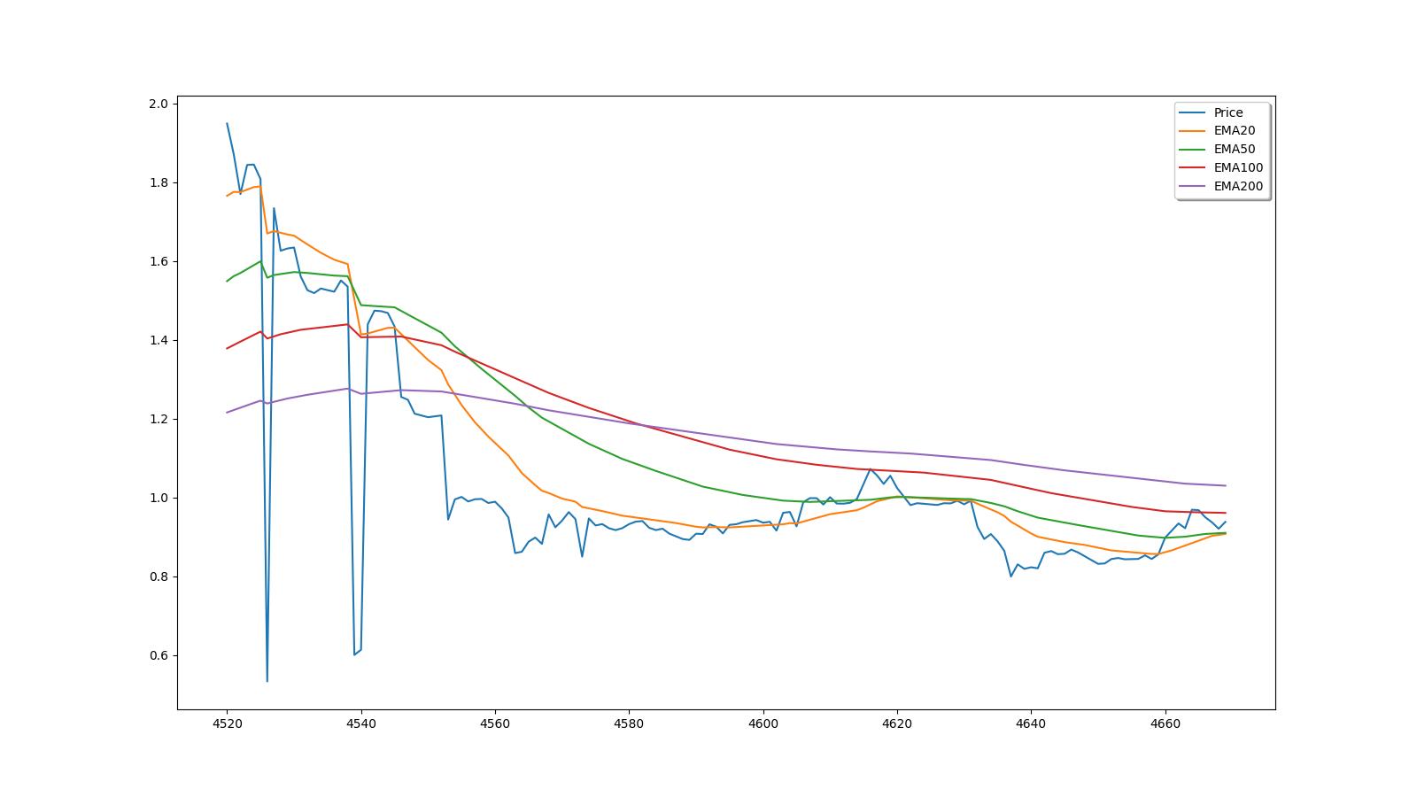 Namecoin Exponential Moving Averages
