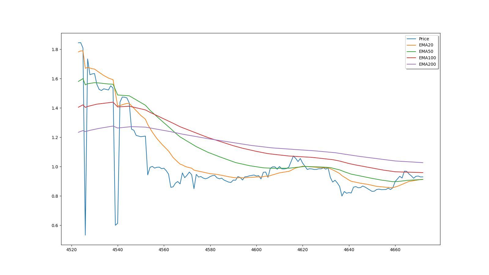 Namecoin Exponential Moving Averages