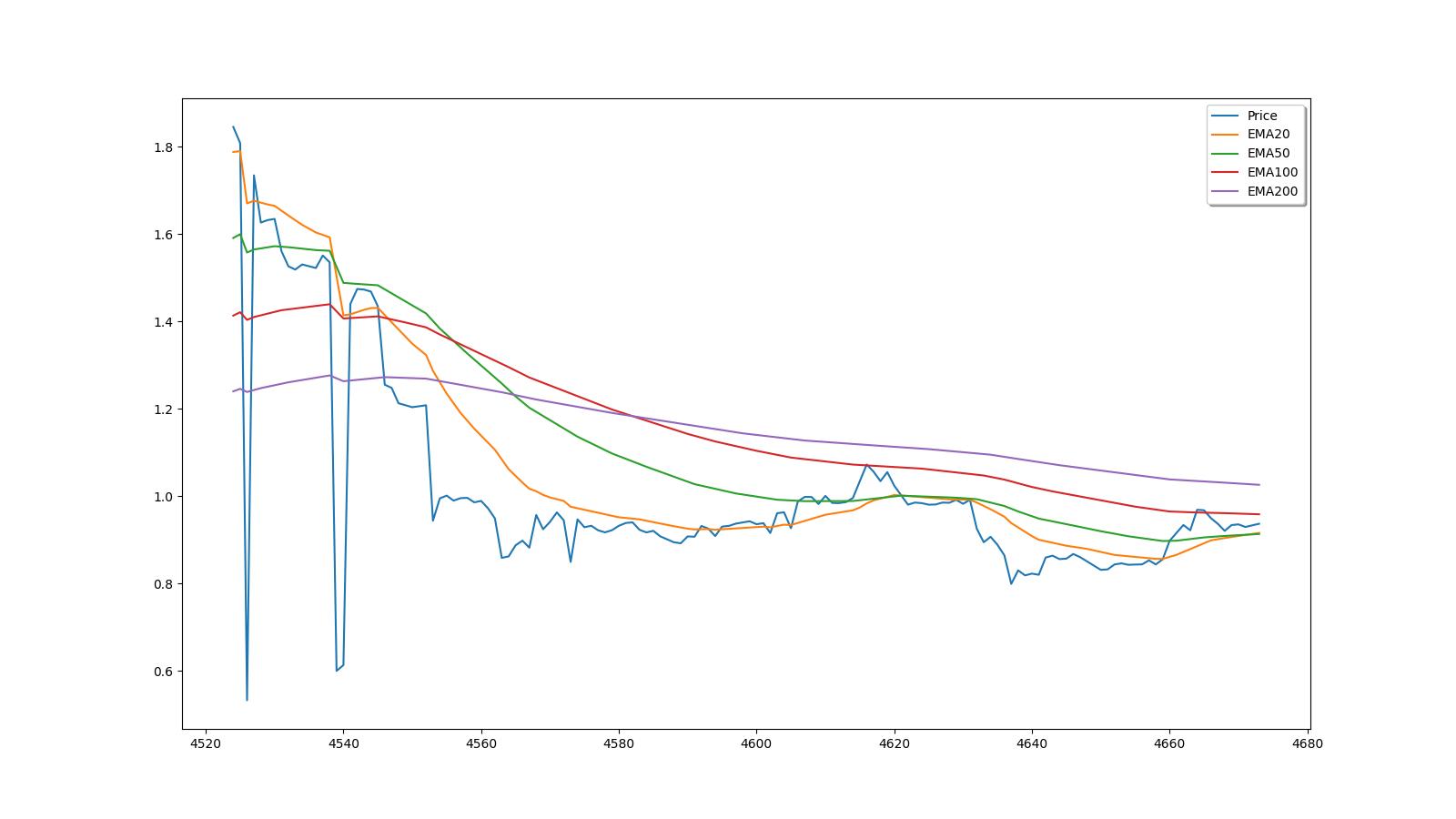 ネームコイン Exponential Moving Averages