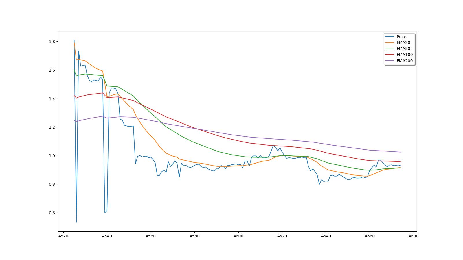 Namecoin Exponential Moving Averages