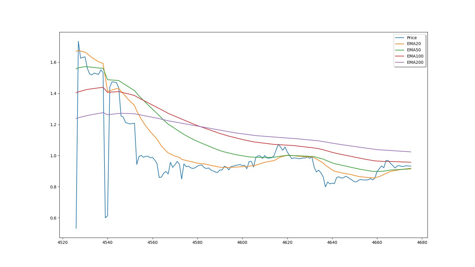 Namecoin Exponential Moving Averages