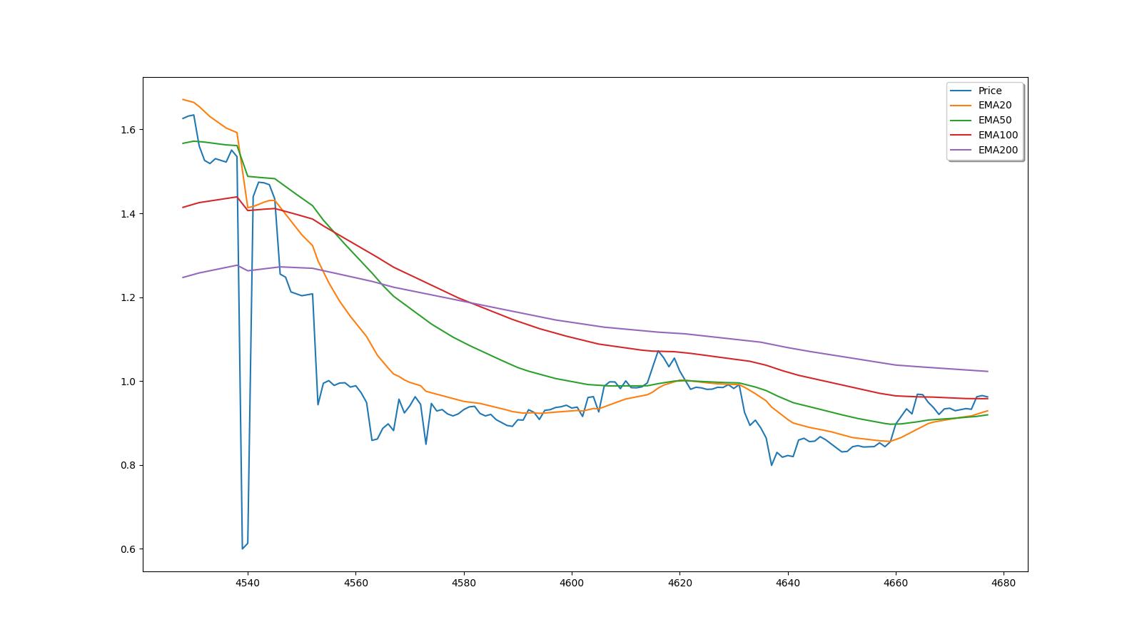 Namecoin Exponential Moving Averages