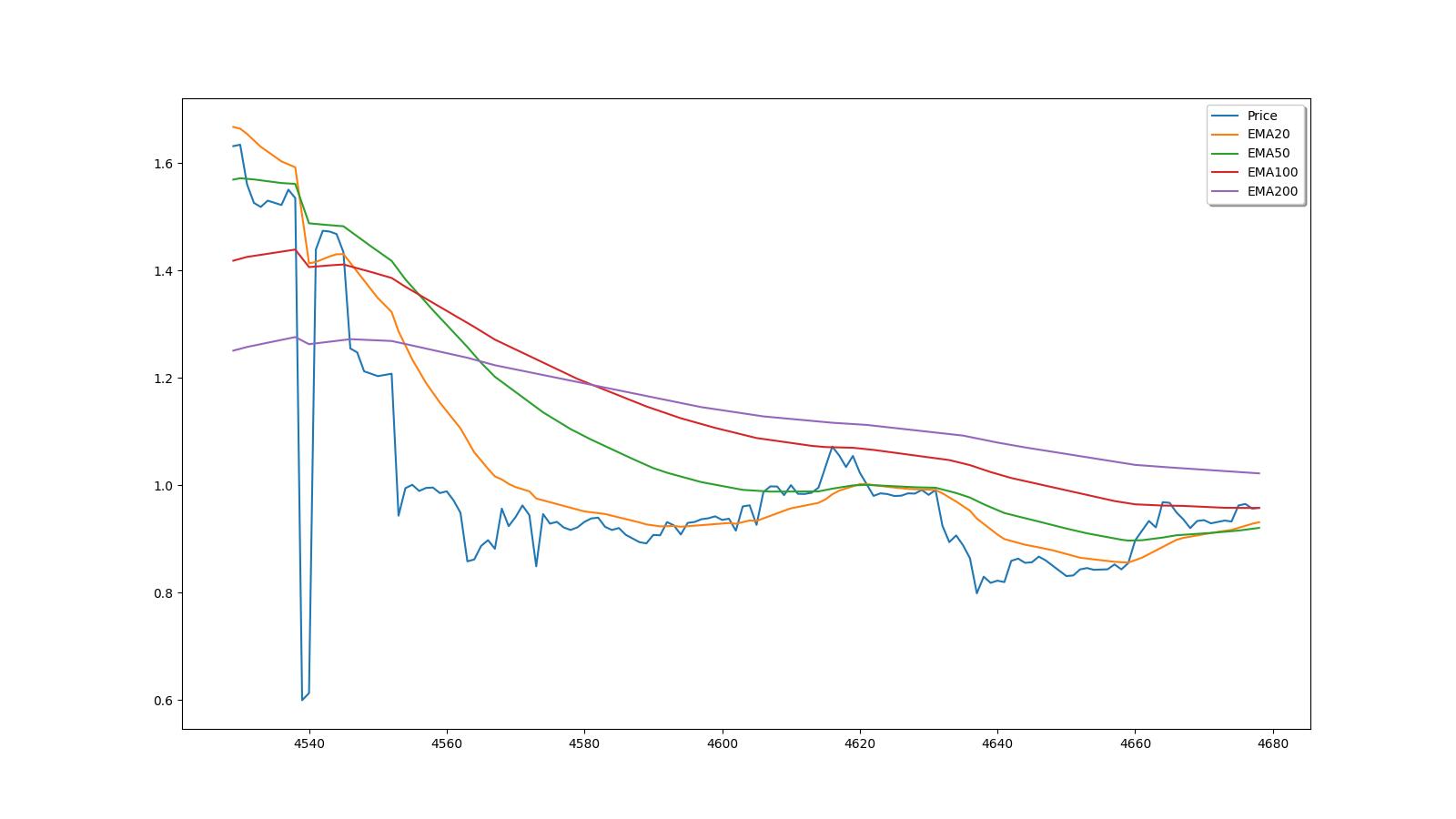 Namecoin Exponential Moving Averages