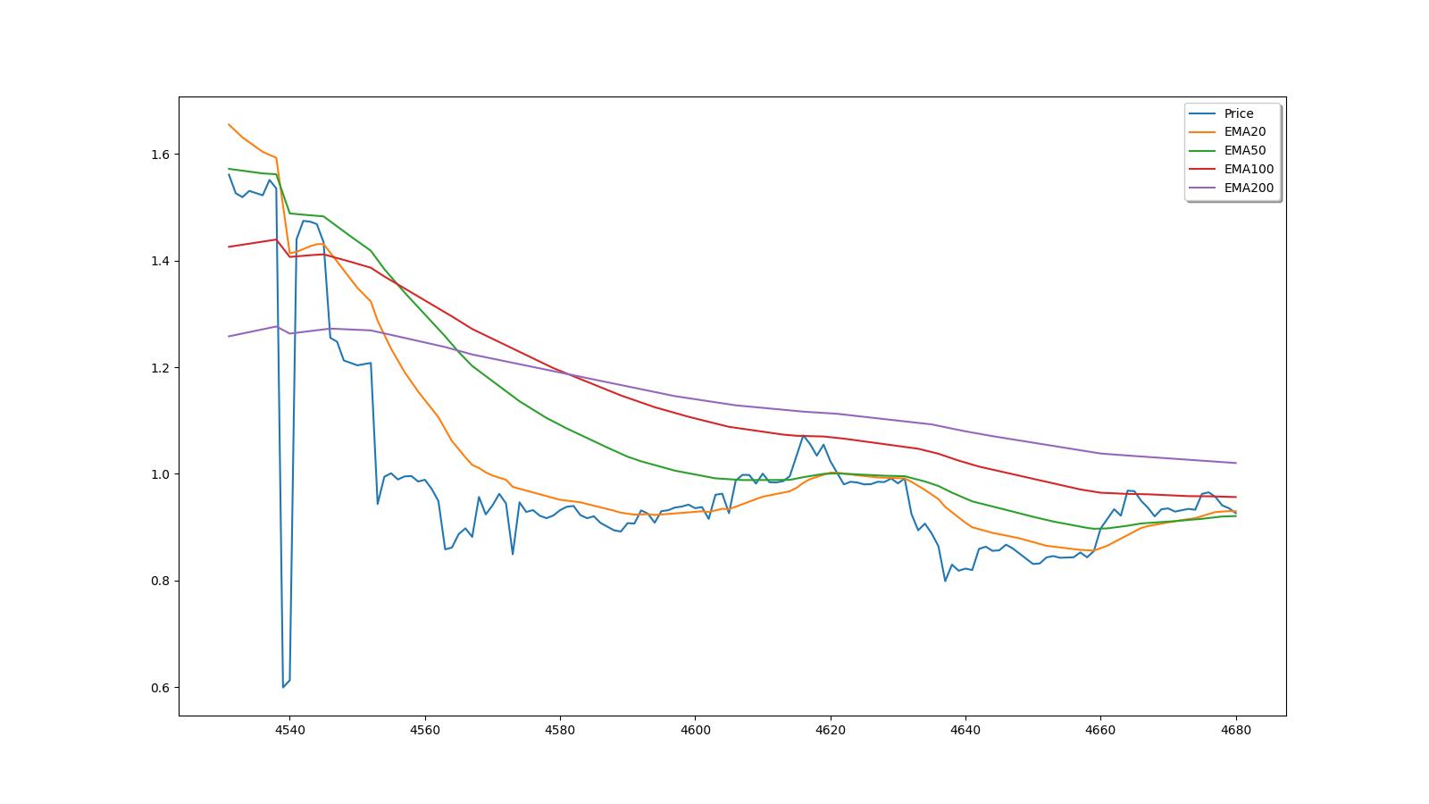 이름 동전 Exponential Moving Averages