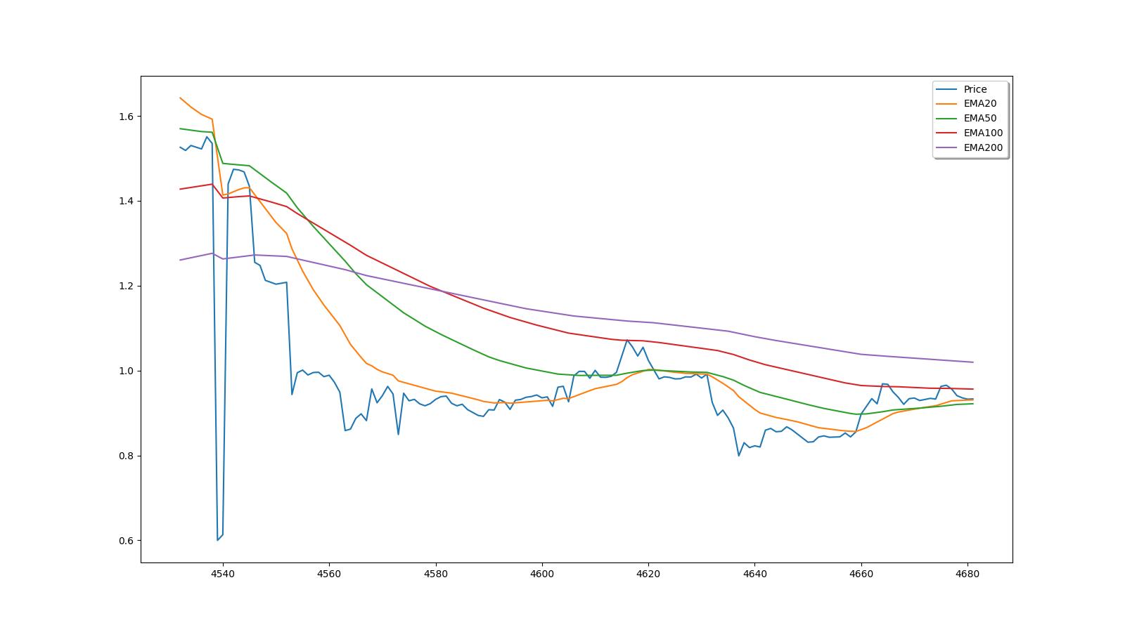 Namecoin Exponential Moving Averages