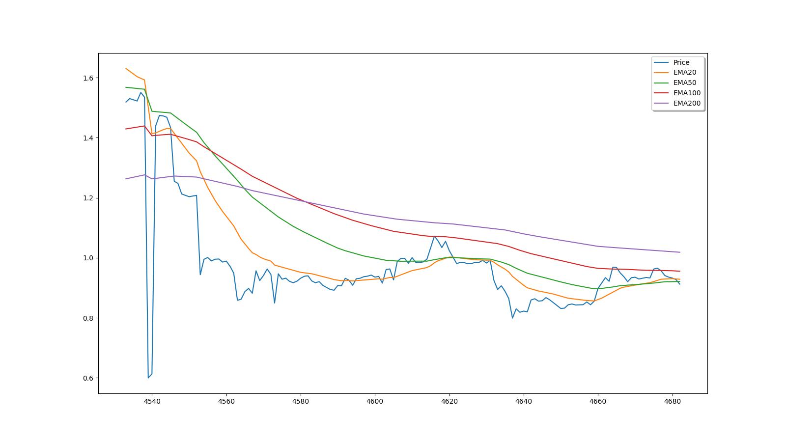 Namecoin Exponential Moving Averages