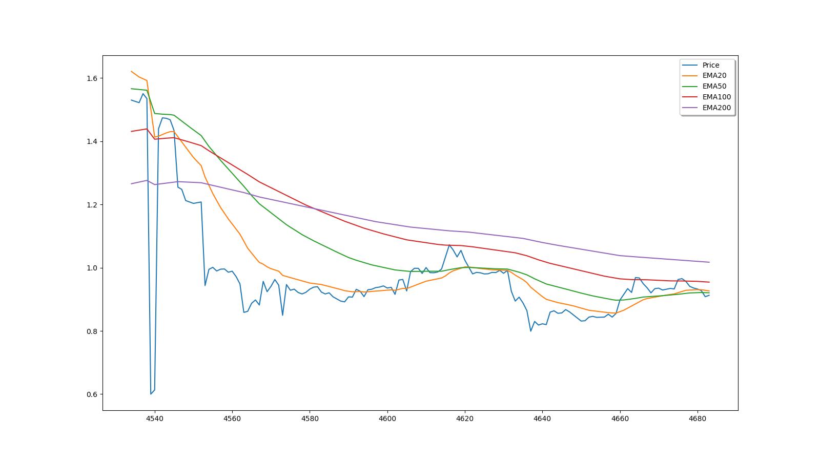 Namecoin Exponential Moving Averages