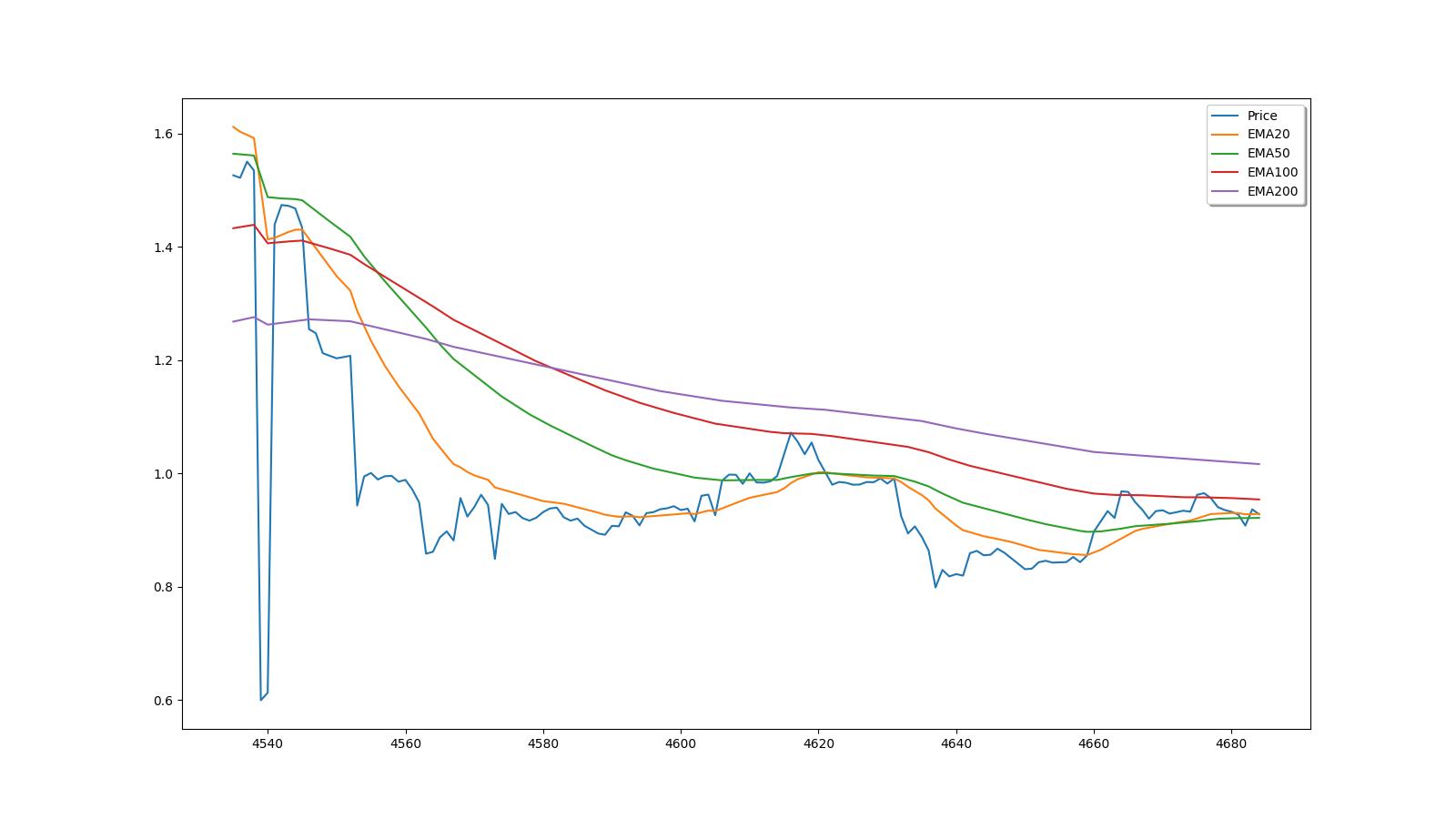 Namecoin Exponential Moving Averages