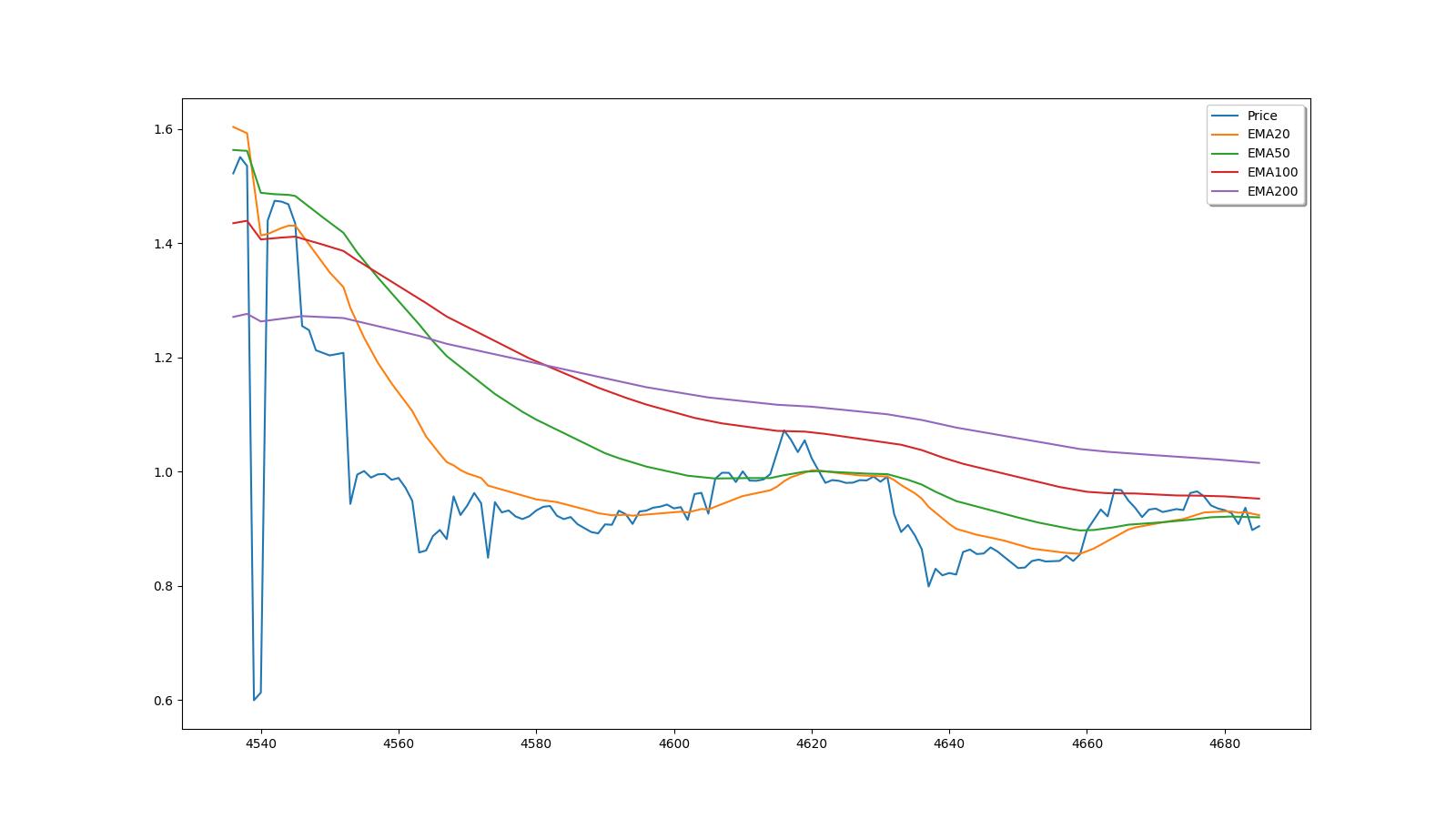 Namecoin Exponential Moving Averages