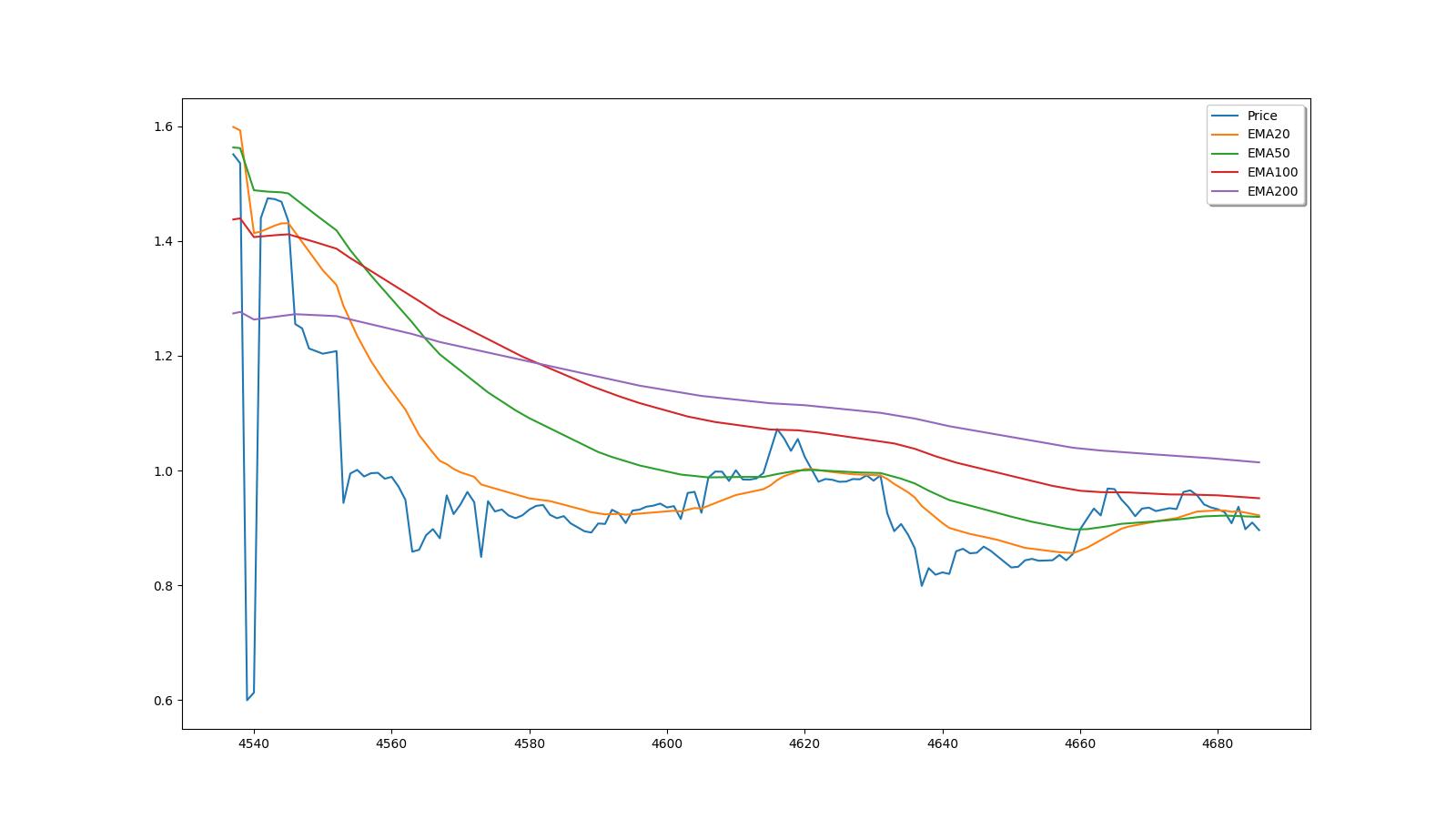 Namecoin Exponential Moving Averages