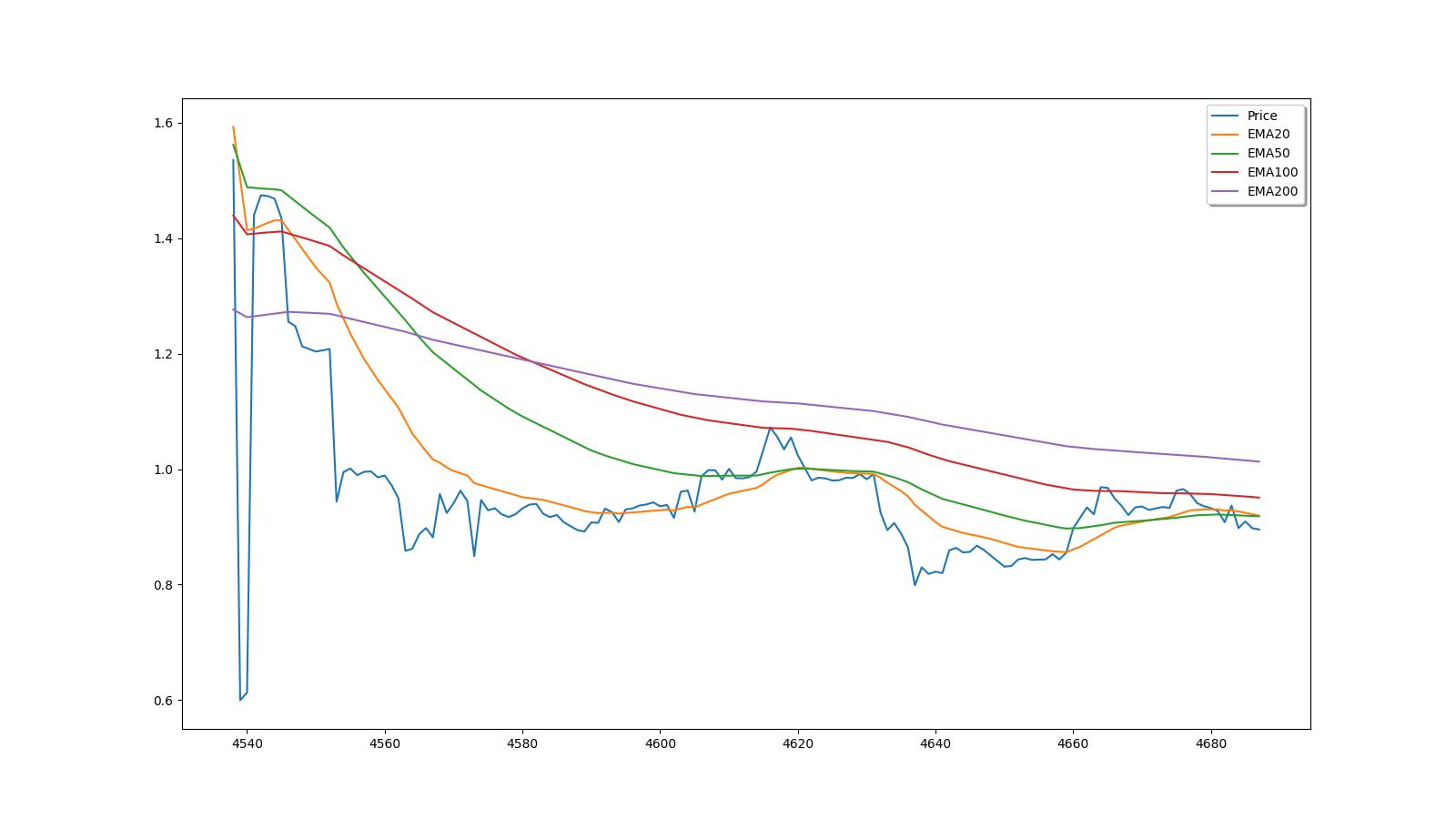 Namecoin Exponential Moving Averages