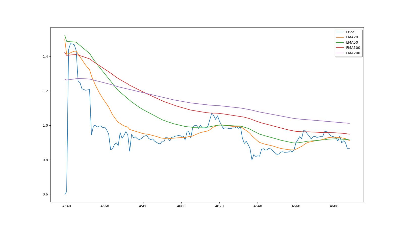 이름 동전 Exponential Moving Averages