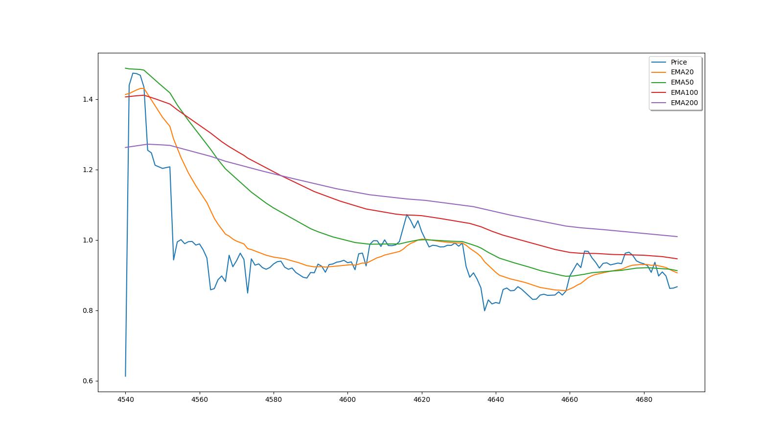 域名币 Exponential Moving Averages