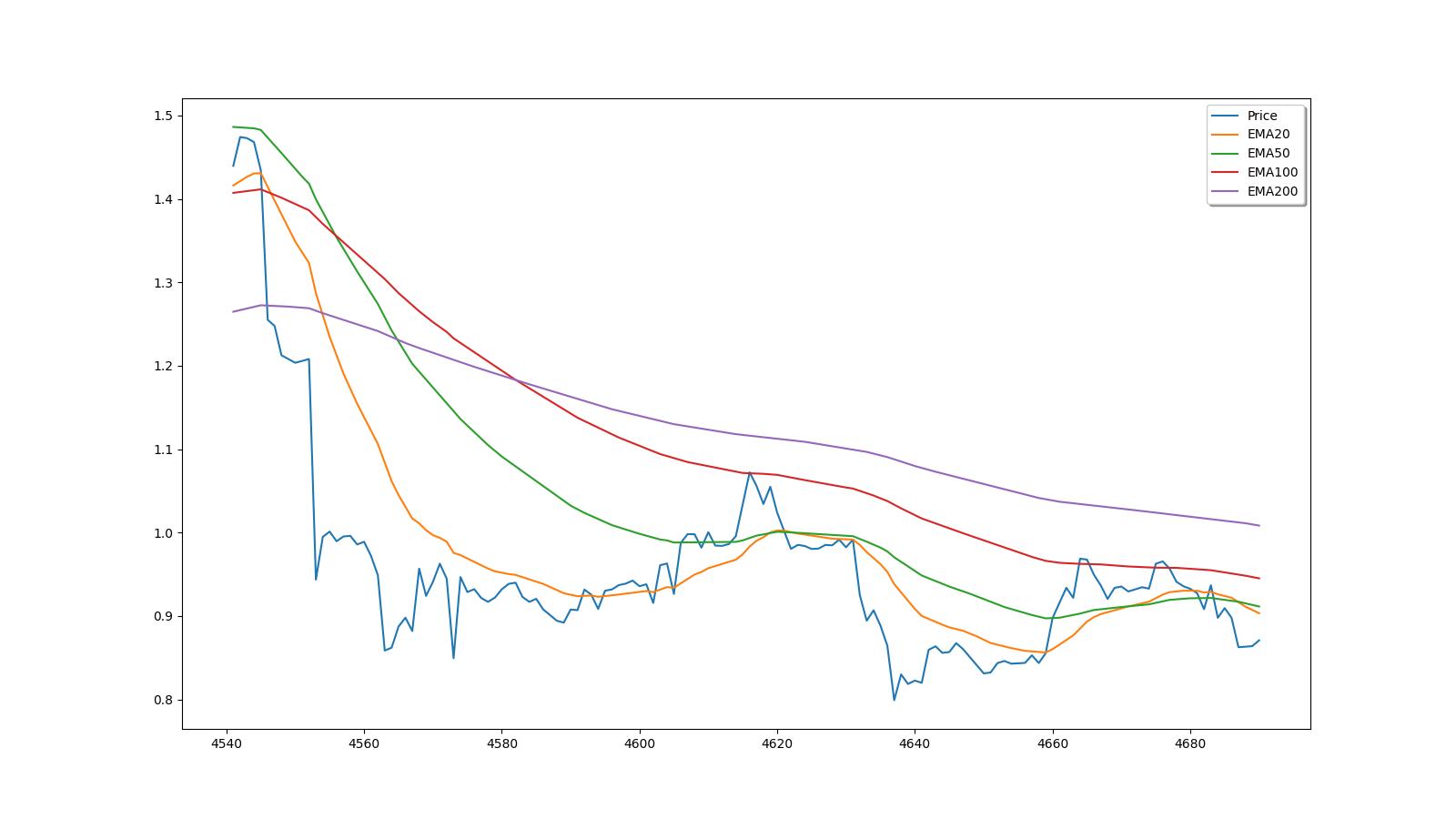 Namecoin Exponential Moving Averages