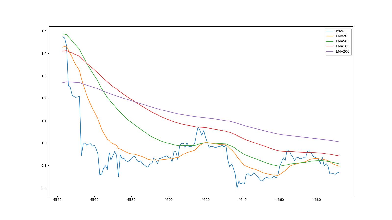 Namecoin Exponential Moving Averages