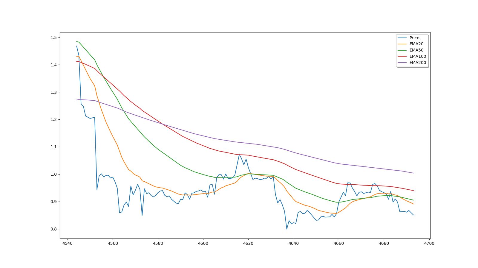 Namecoin Exponential Moving Averages