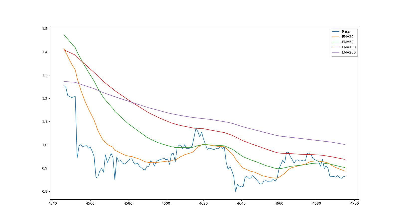 Namecoin Exponential Moving Averages