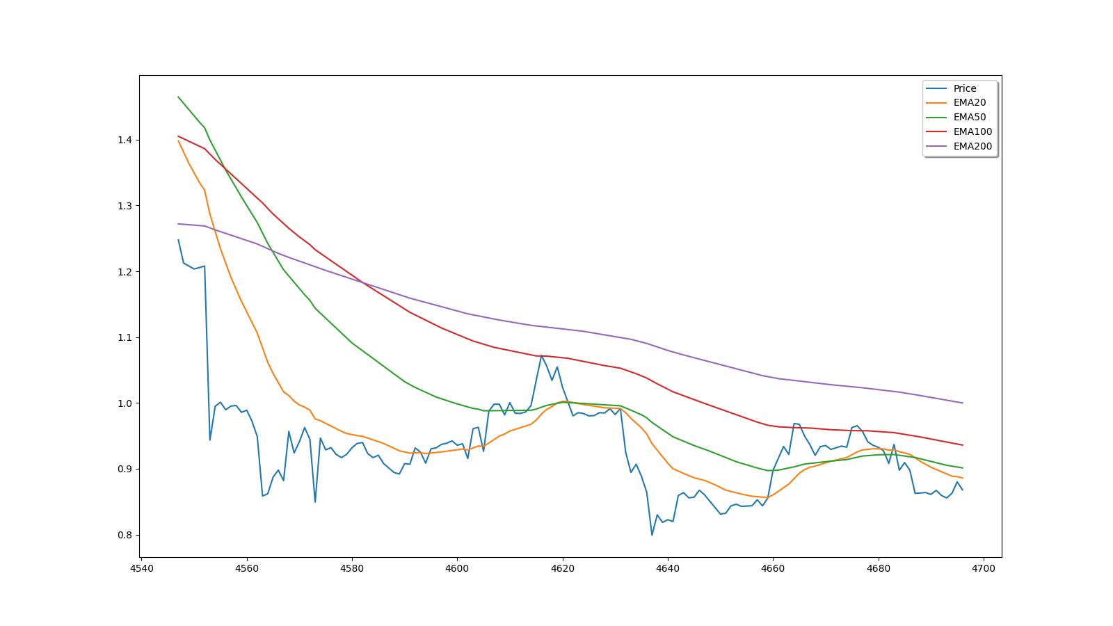 Namecoin Exponential Moving Averages