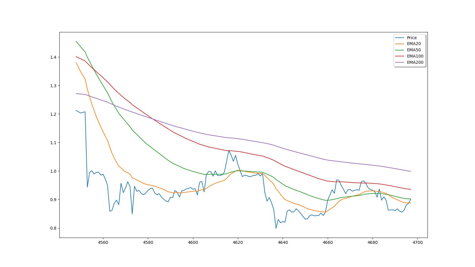 Namecoin Exponential Moving Averages