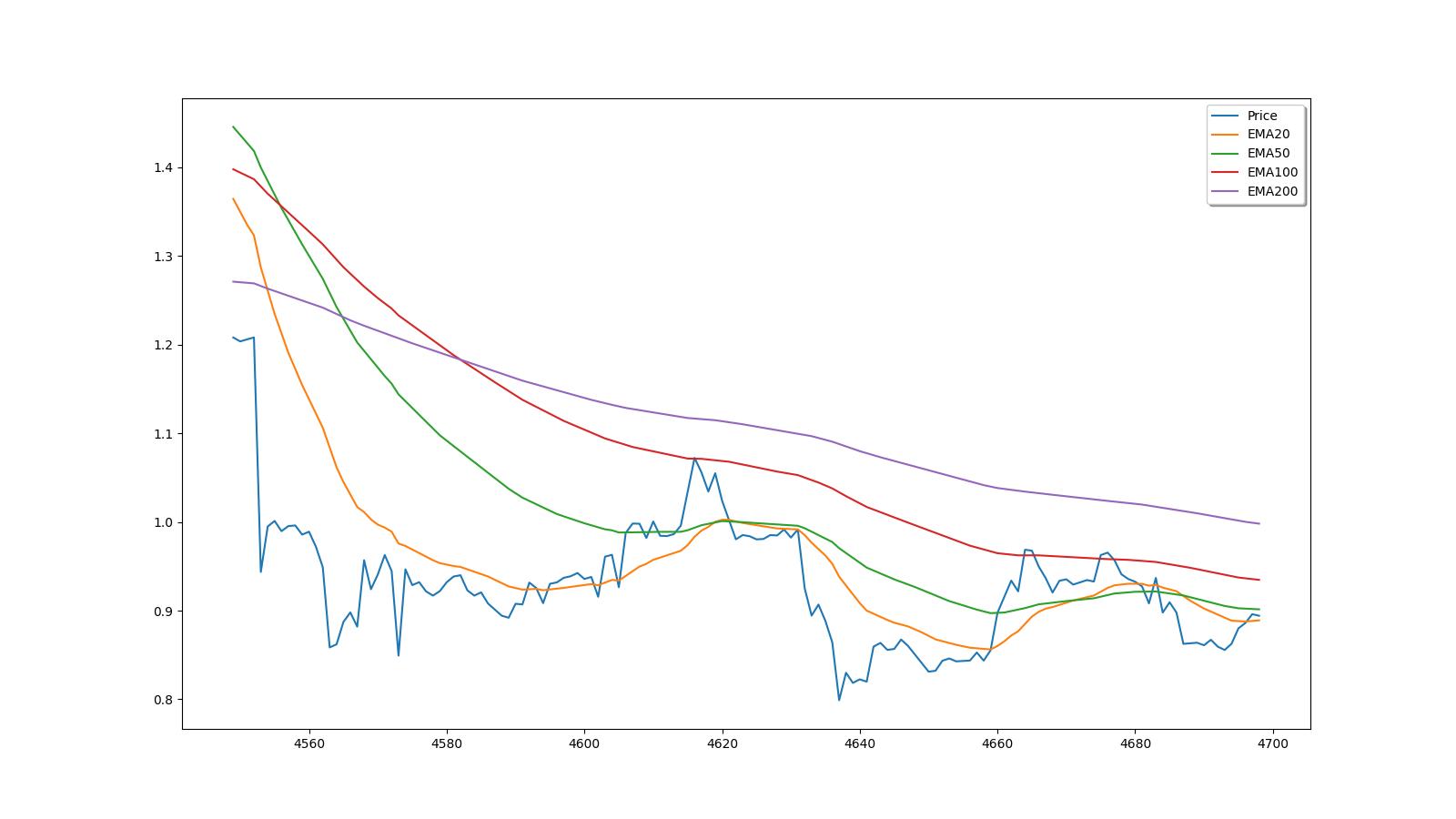Namecoin Exponential Moving Averages