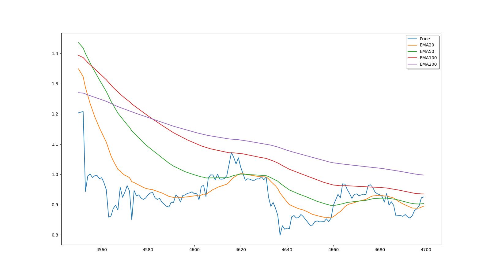 Namecoin Exponential Moving Averages