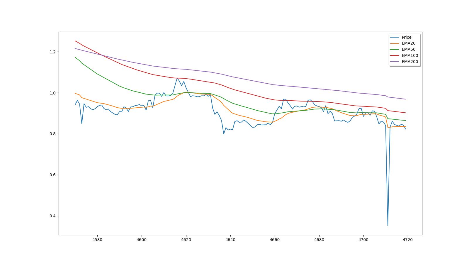 이름 동전 Exponential Moving Averages