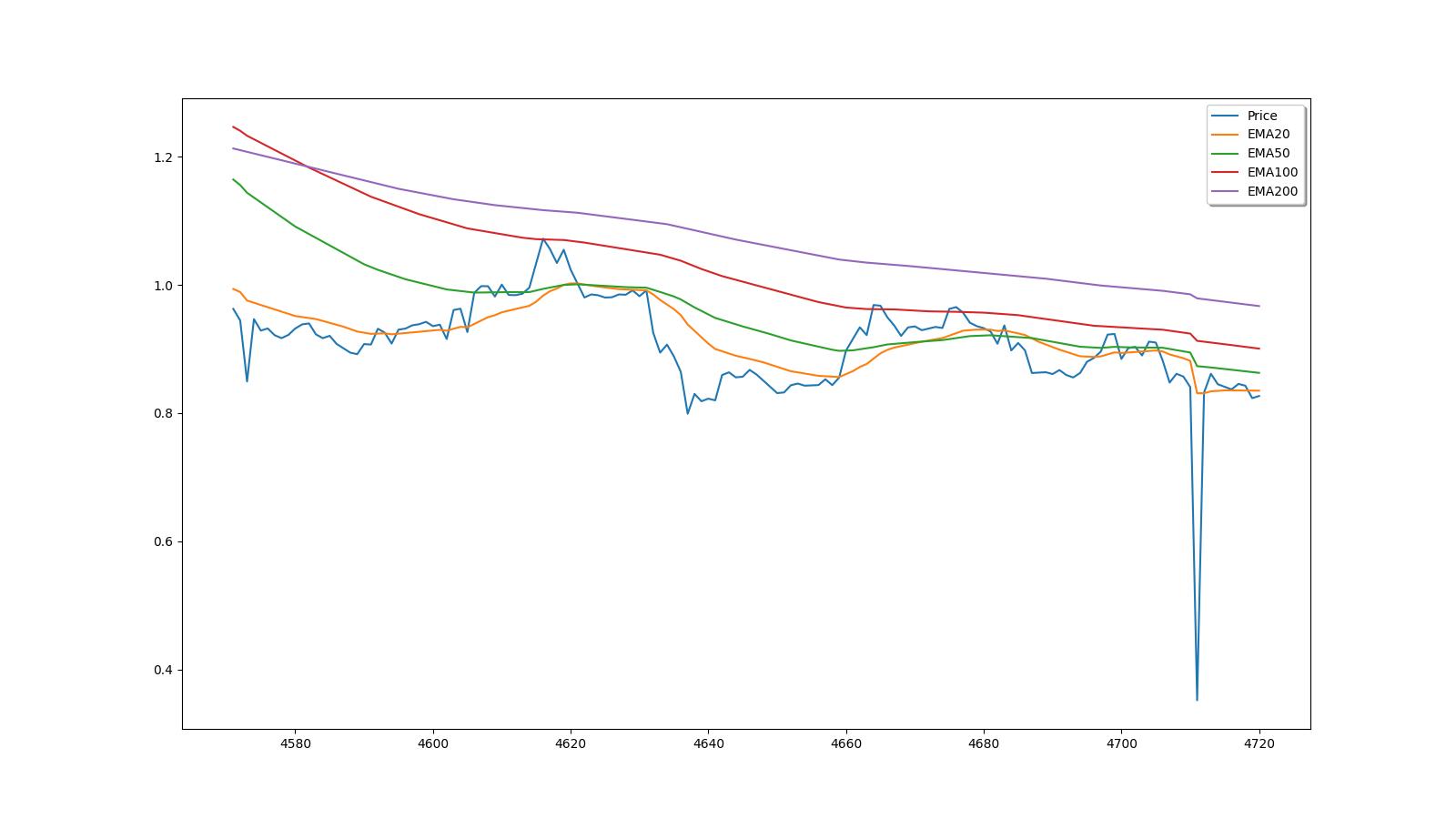 Namecoin Exponential Moving Averages