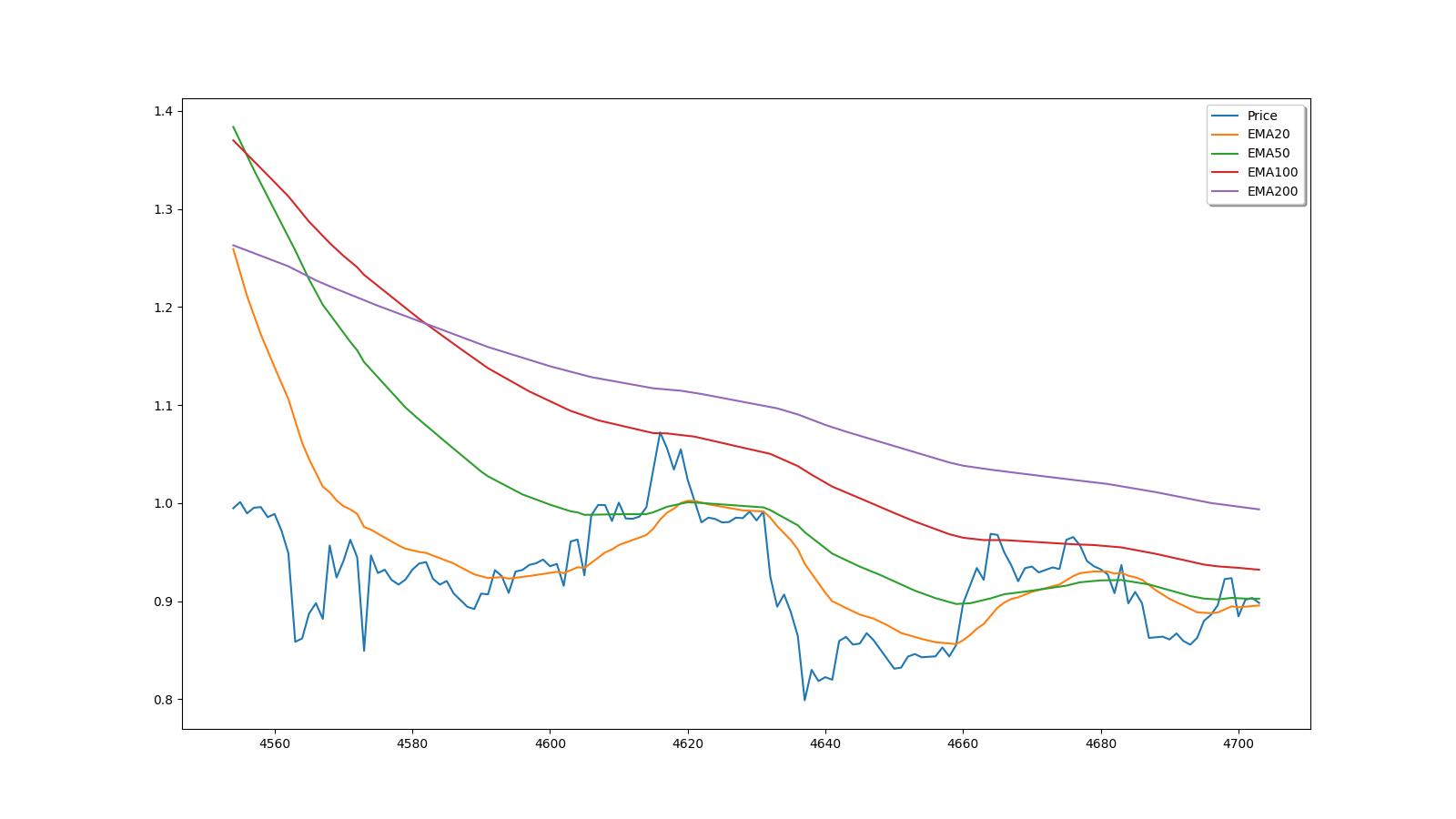 이름 동전 Exponential Moving Averages