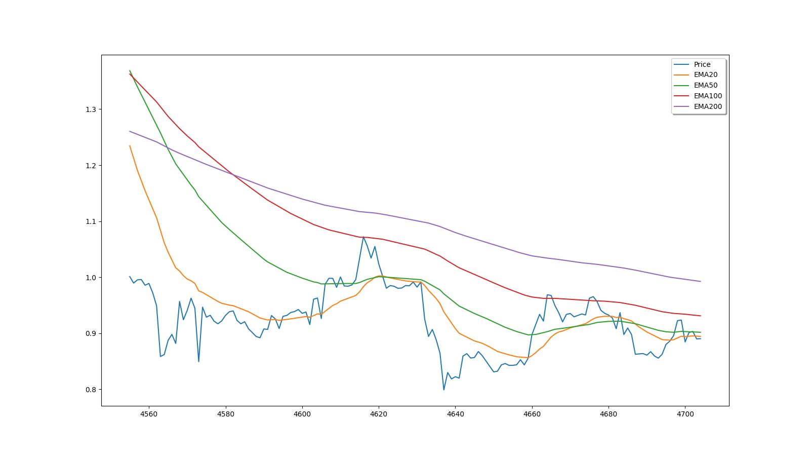 Namecoin Exponential Moving Averages