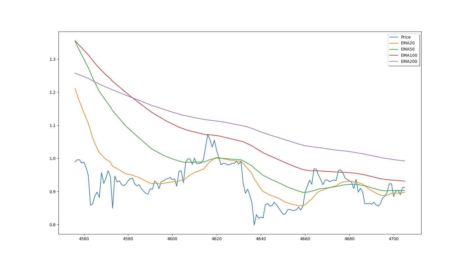 Namecoin Exponential Moving Averages