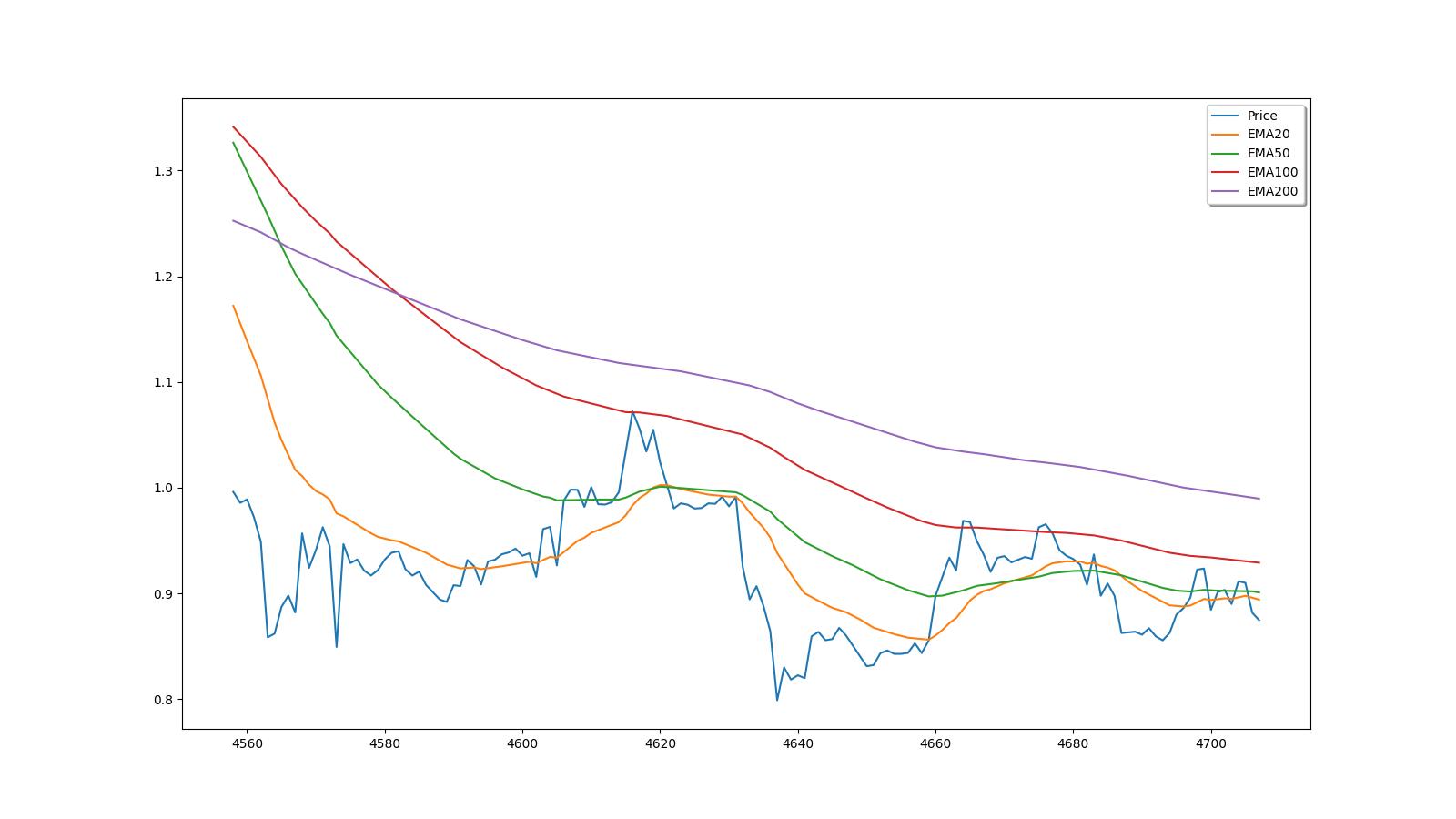Namecoin Exponential Moving Averages