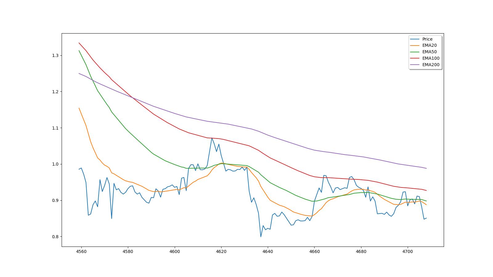 Namecoin Exponential Moving Averages