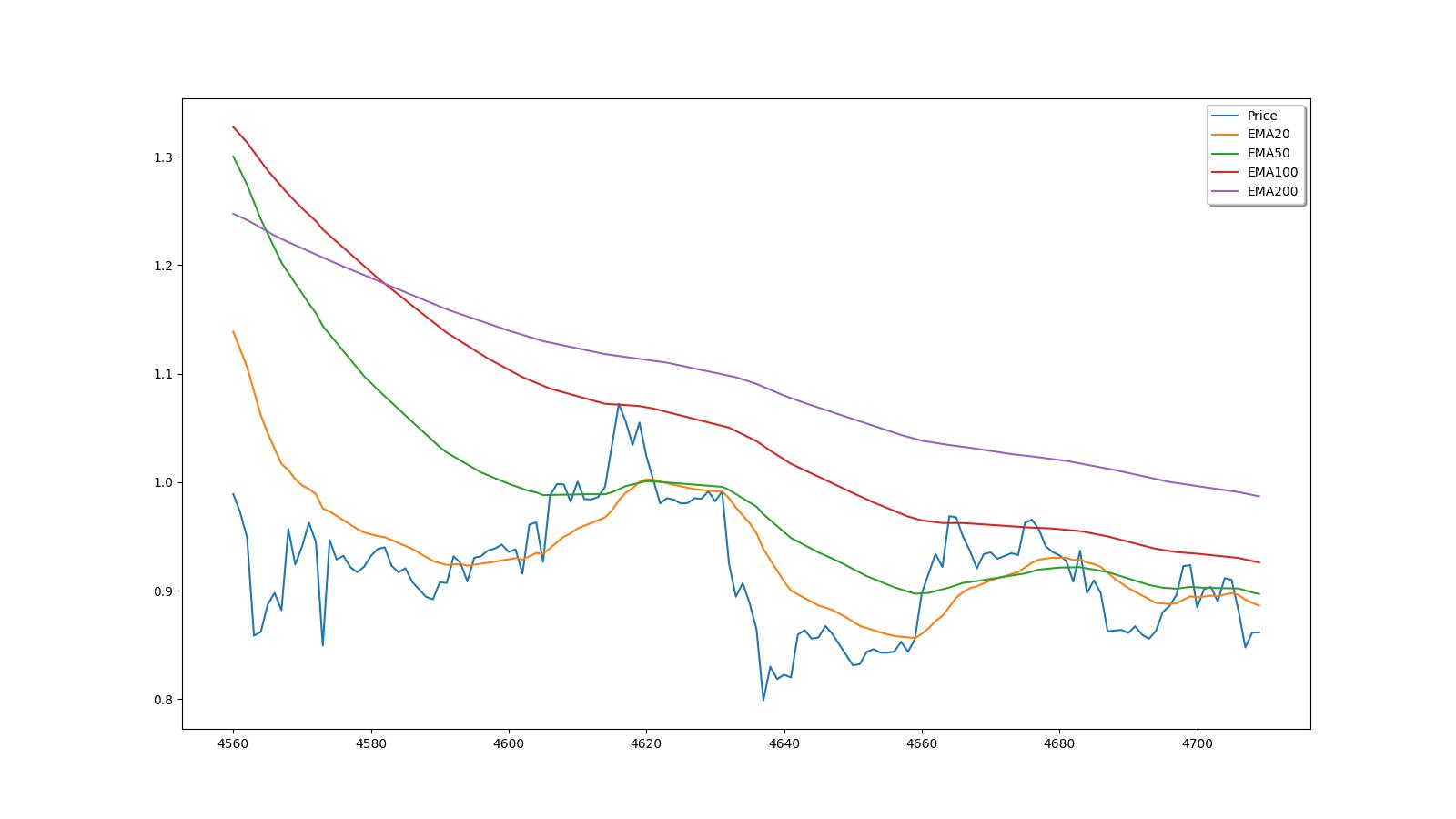 Namecoin Exponential Moving Averages