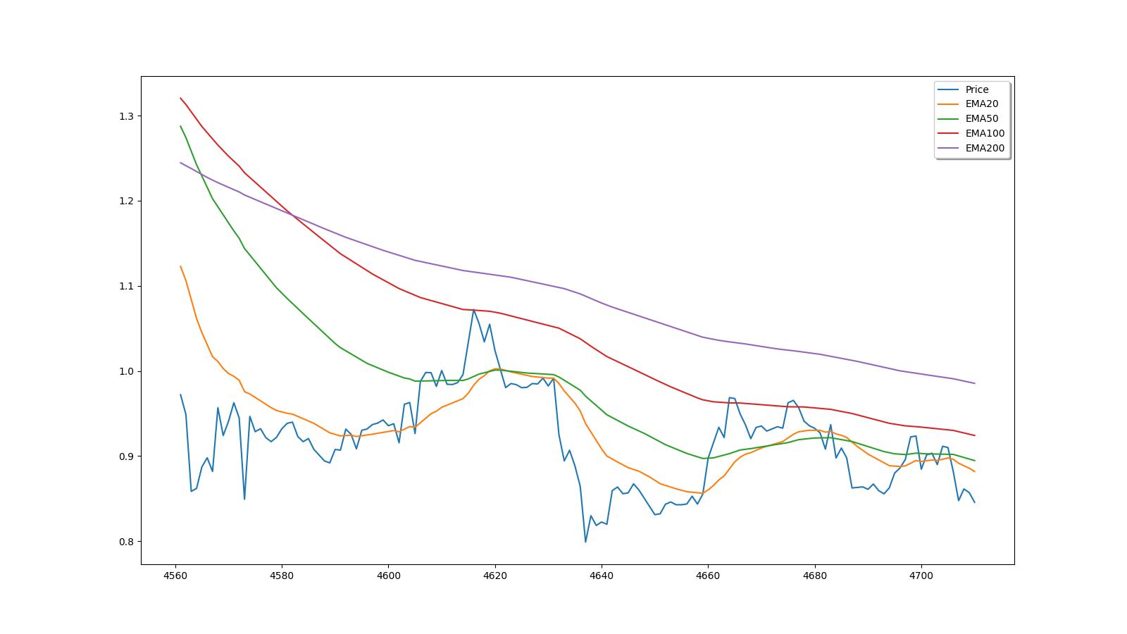 Namecoin Exponential Moving Averages