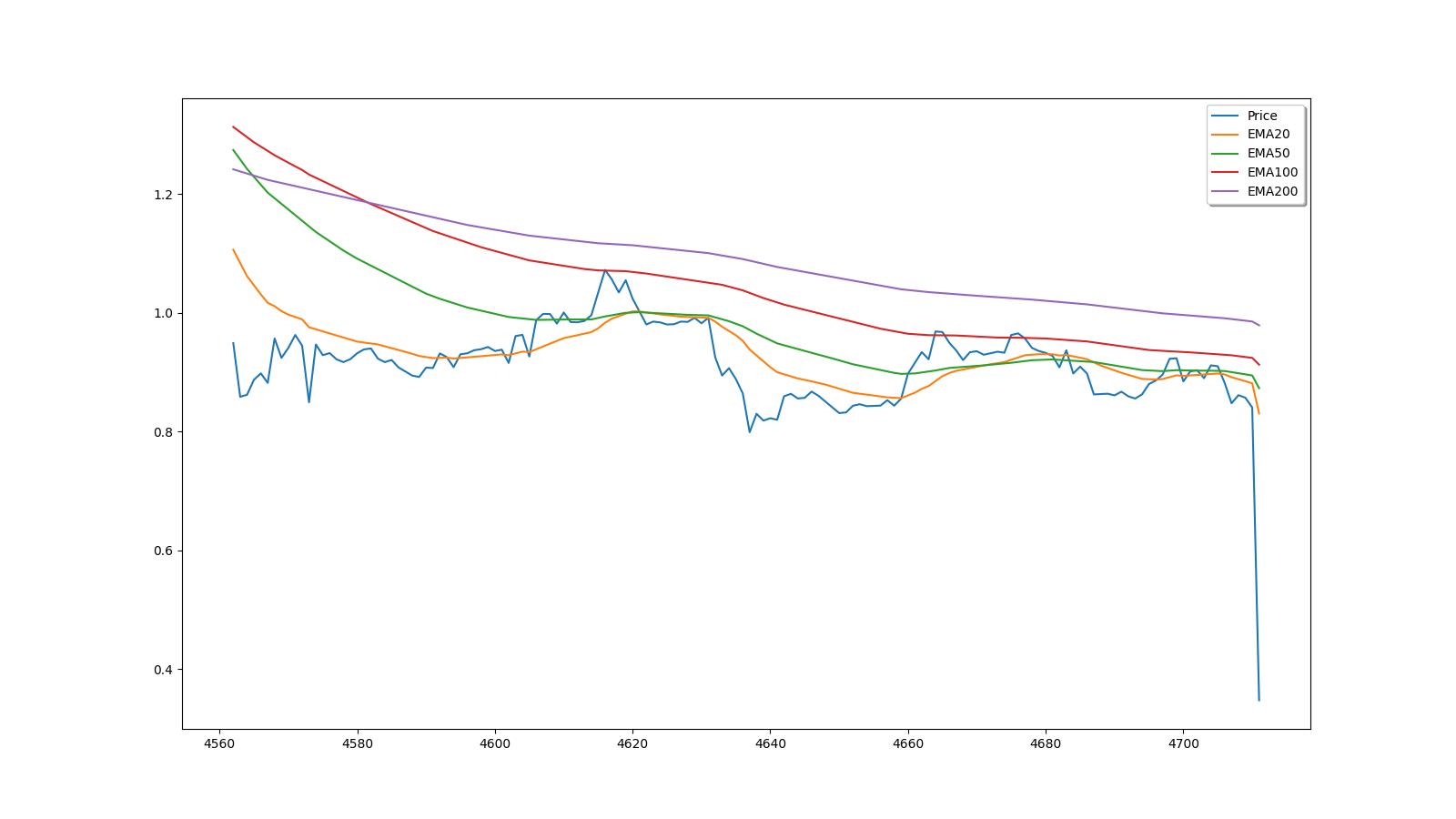 Namecoin Exponential Moving Averages
